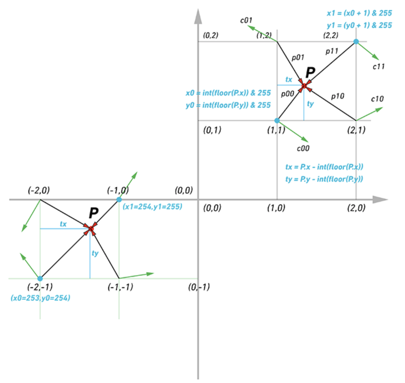 实时体积云渲染(地平线)：二.Perlin噪声和Worley噪声_perlinnoise频率叠加-CSDN博客