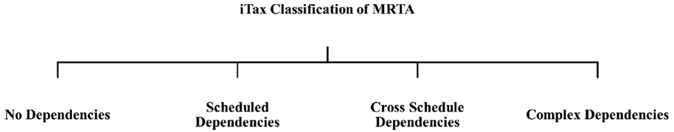 [论文解读] 多机器人系统动态任务分配综述-CSDN博客
