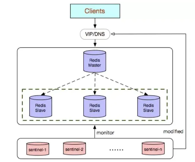主从复制、哨兵模式与cluster模式redis Cluster模式解决了哨兵模式的什么问题 Csdn博客 
