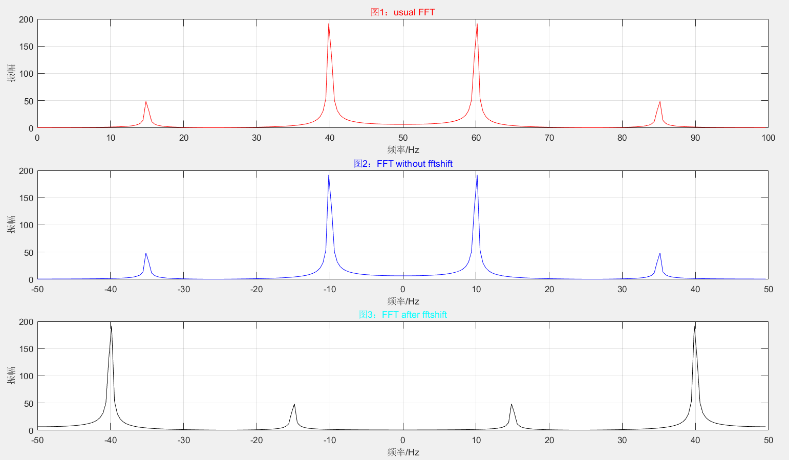 MATLAB中的FFT后用FFTSHIFT 的意义_fftshift作用-CSDN博客