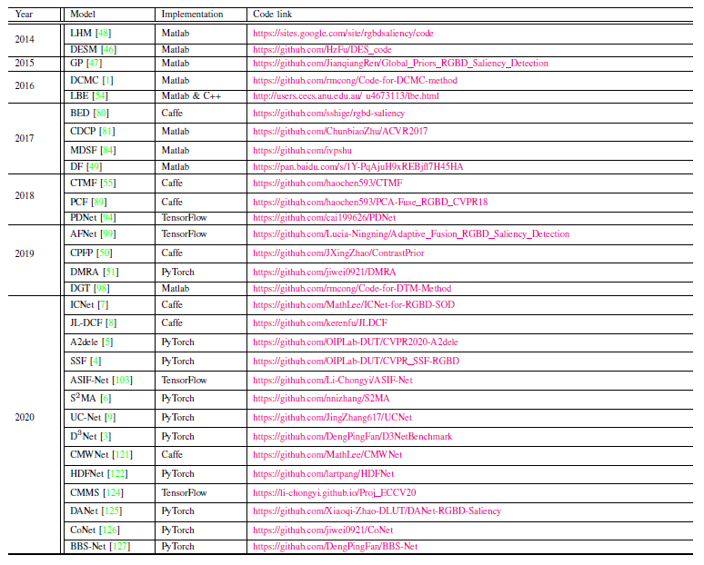 RGB-D Salient Object Detection:综述论文笔记_rgbd sod综述_☞北海北☜的博客-CSDN博客