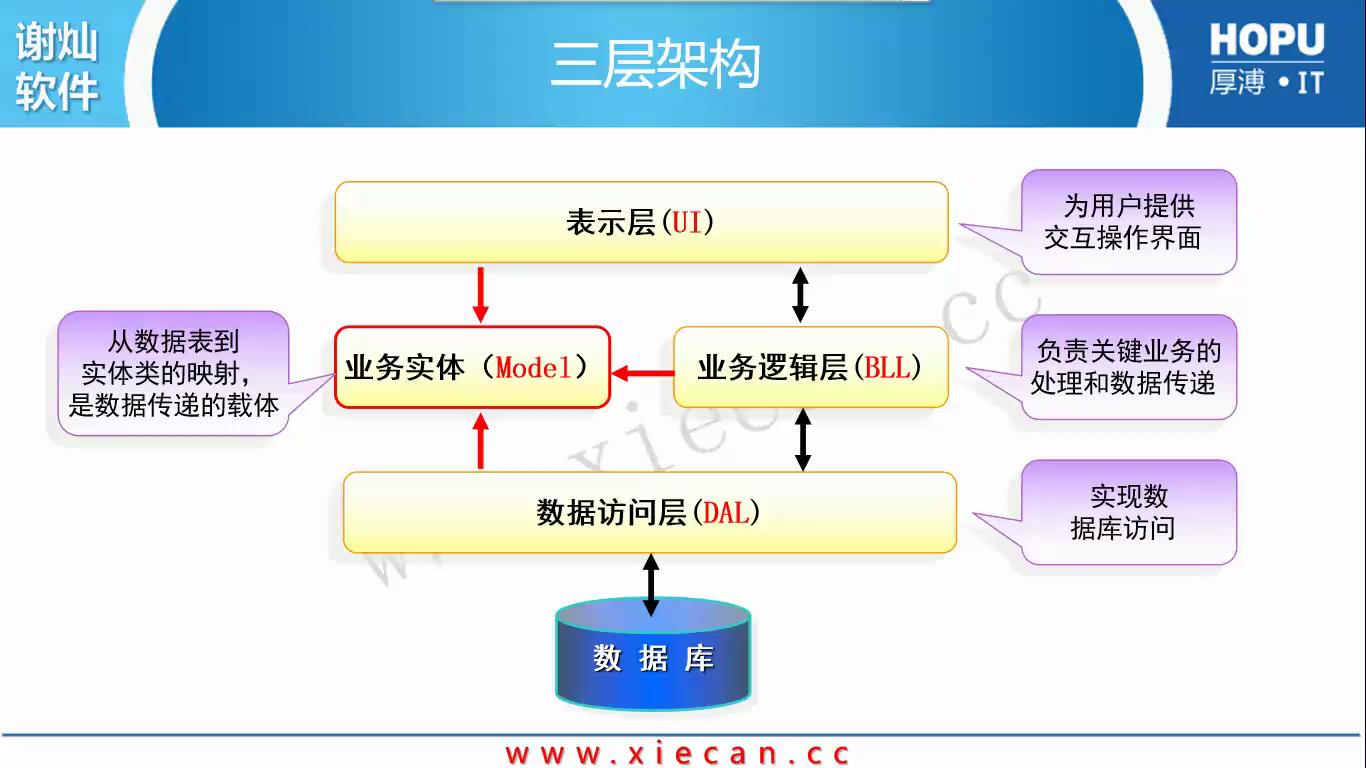 三层架构（UII,BLL,DAL）_bll分层_结婚再改昵称的博客-CSDN博客