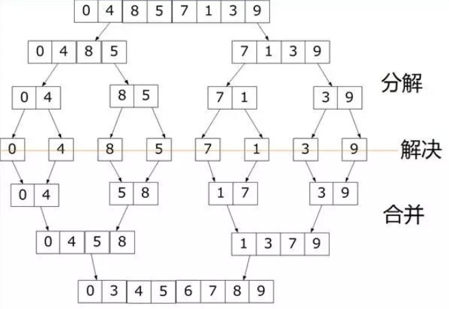 【必备算法】排序：图解十大排序算法及Java实现（详细）_java 1.1 2.1 3.1 序号生成-CSDN博客