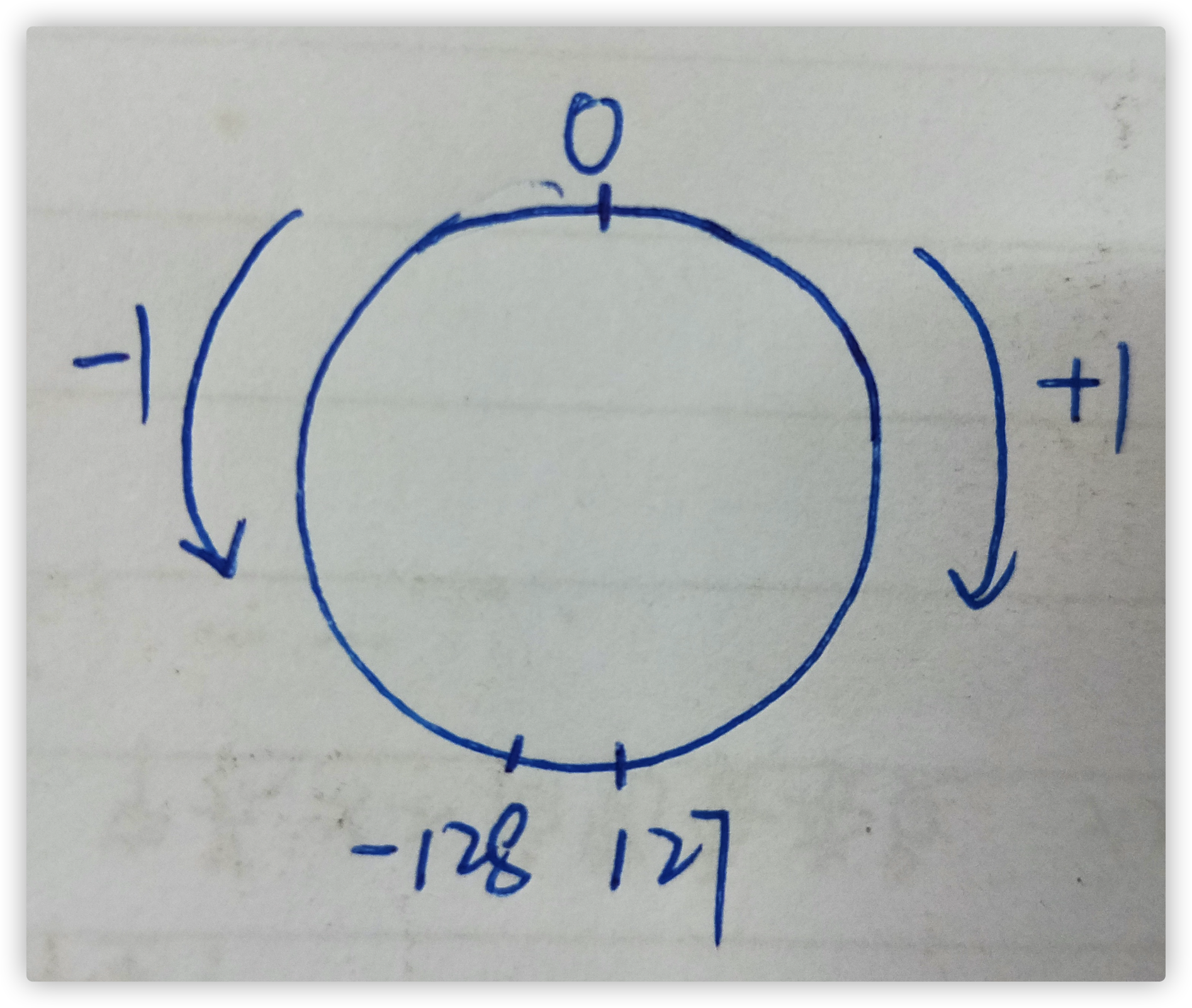Why the value range of 8-bit signed type is -128 ~ 127 - Programmer Sought