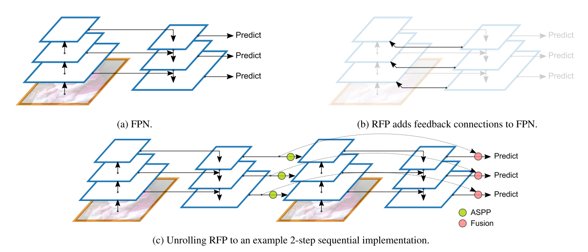 Detectors Detecting Objects With Recursive Feature Pyramid And Switchable Atrous Convolution 论文