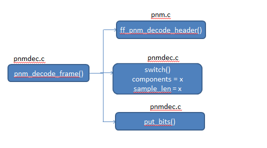 PNM介绍以及FFMPEG如何去decode && encode PNM_ffmepg decode and encode-CSDN博客