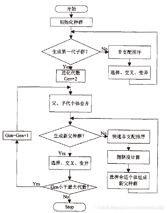 非支配排序遗传算法 Csdn博客