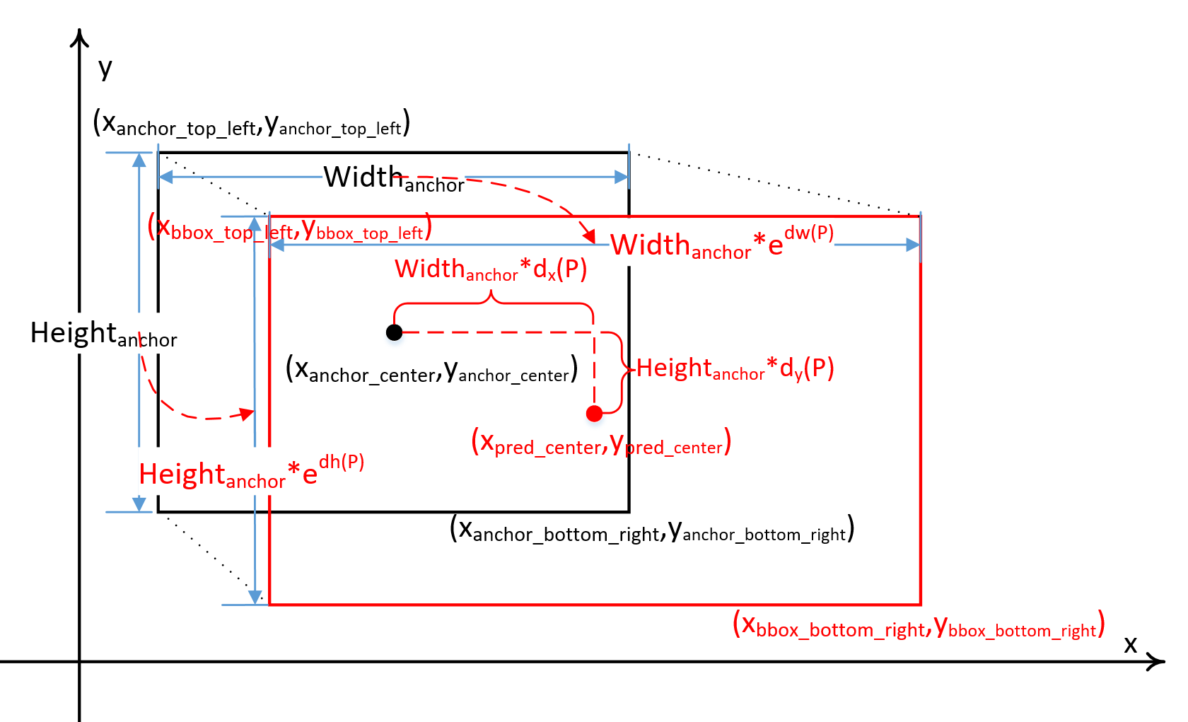 torchvision Faster-RCNN ResNet-50 FPN代码解析（RPN）_faster r-cnn使用resnet-50 ...
