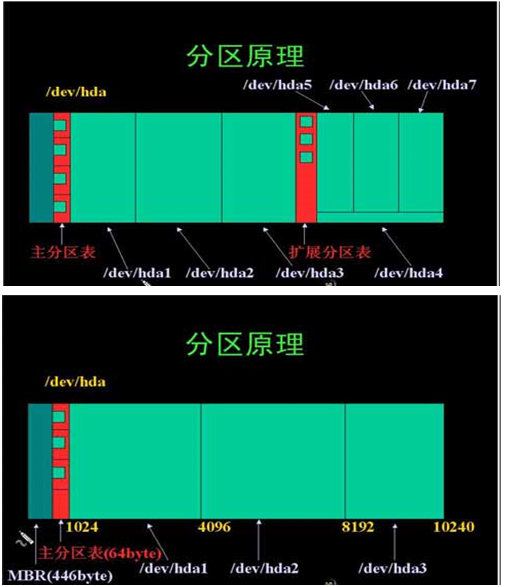 Linux磁盘管理（分区＋格式化）_根据相关知识,将系统 sda 磁盘分区,分区名为sda3,并进行格式化为xfs格式。-CSDN博客