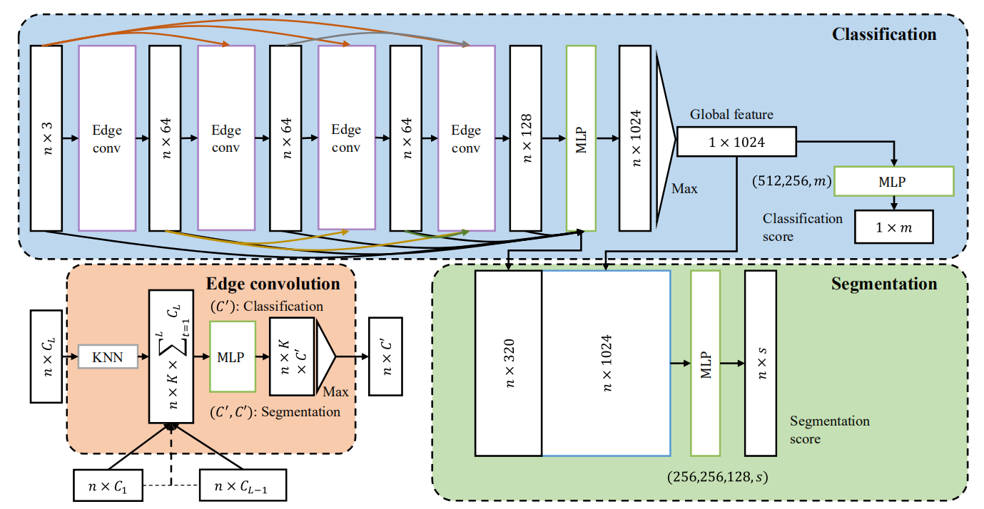 DGCNN (Dynamic Graph CNN for Learning on Point Clouds,动态图卷积网络)-CSDN博客