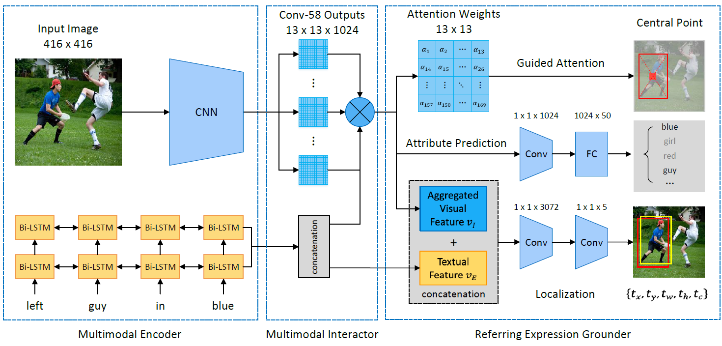One-Stage Visual Grounding论文汇总_one-stage visual grounding文献-CSDN博客