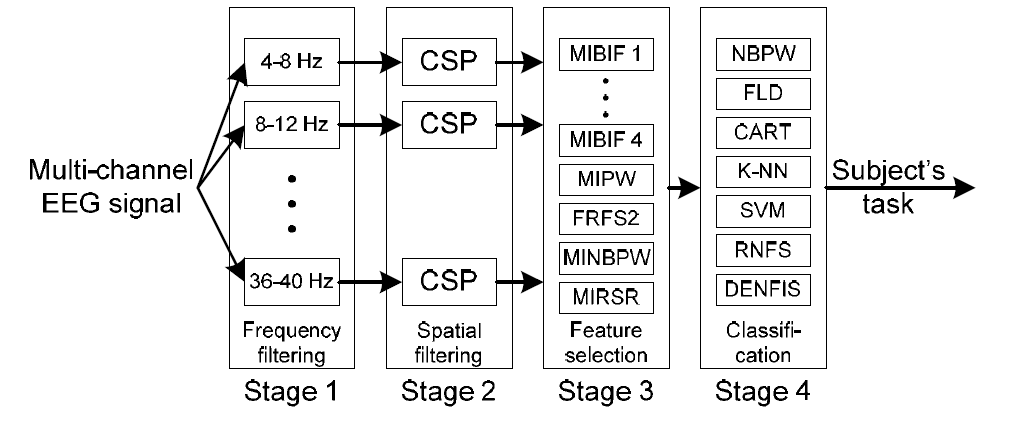 滤波器组共空间模式(Filter Bank Common Spatial Pattern，FBCSP)-CSDN博客