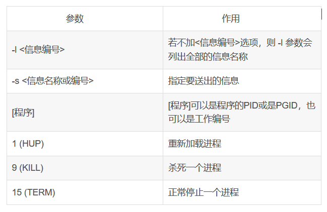 【Linux学习笔记】kill命令_我们使用kill命令把pid为3267的进程终止掉,其命令格式为#kill 3267。这种操作-CSDN博客