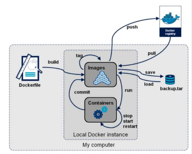 【学习笔记】学习Docker，看完这篇超详细的教程就足够了_weixin_43246215的博客-CSDN博客