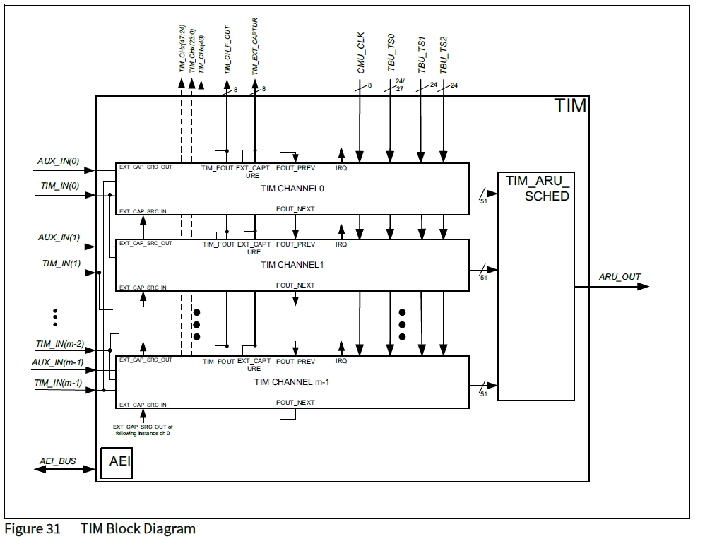 Generic Timer Module (GTM)-CSDN博客