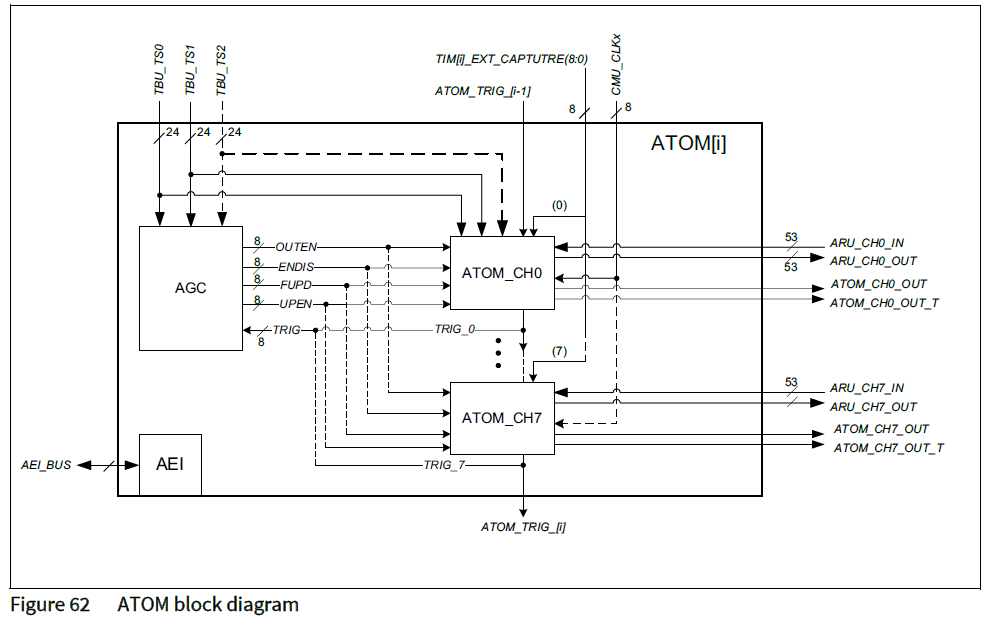 Generic Timer Module (GTM)-CSDN博客