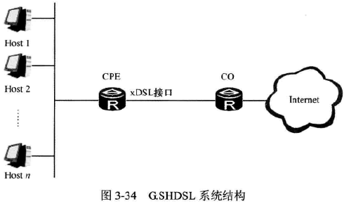 路由器重温——G.SHDSL接口配置与管理-CSDN博客