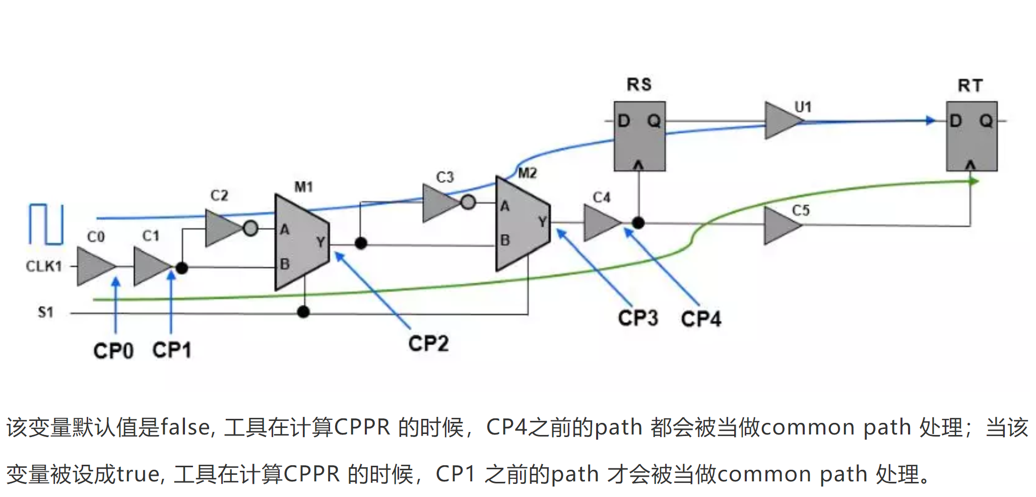 CRPR/CPPR_clock reconvergence-CSDN博客