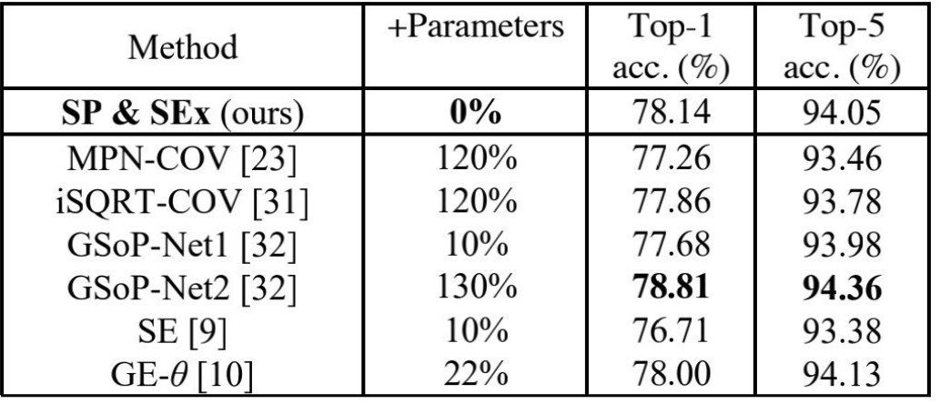 高效注意力机制集合-SE进阶版--更新SRM_srm注意力机制-CSDN博客
