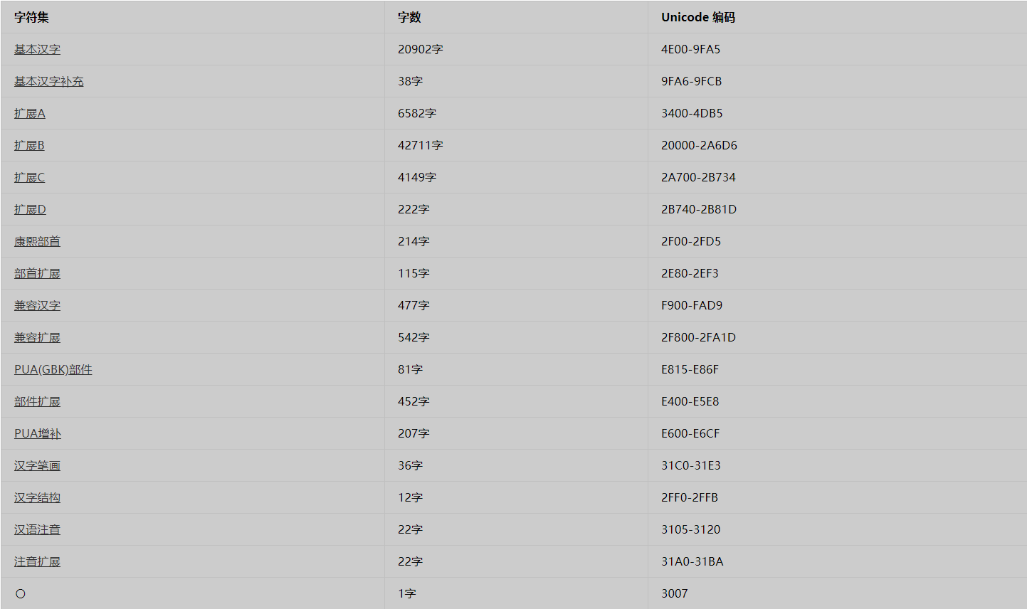 汉字unicode编码范围_中文uni 编码-CSDN博客