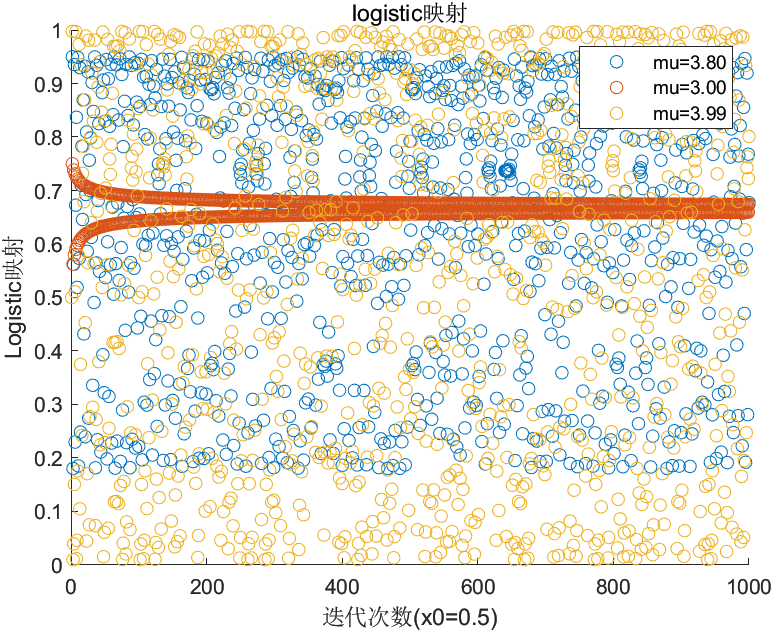 Logistic映射的简单理解-CSDN博客