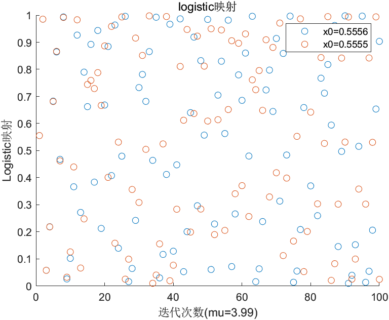 Logistic映射的简单理解-CSDN博客