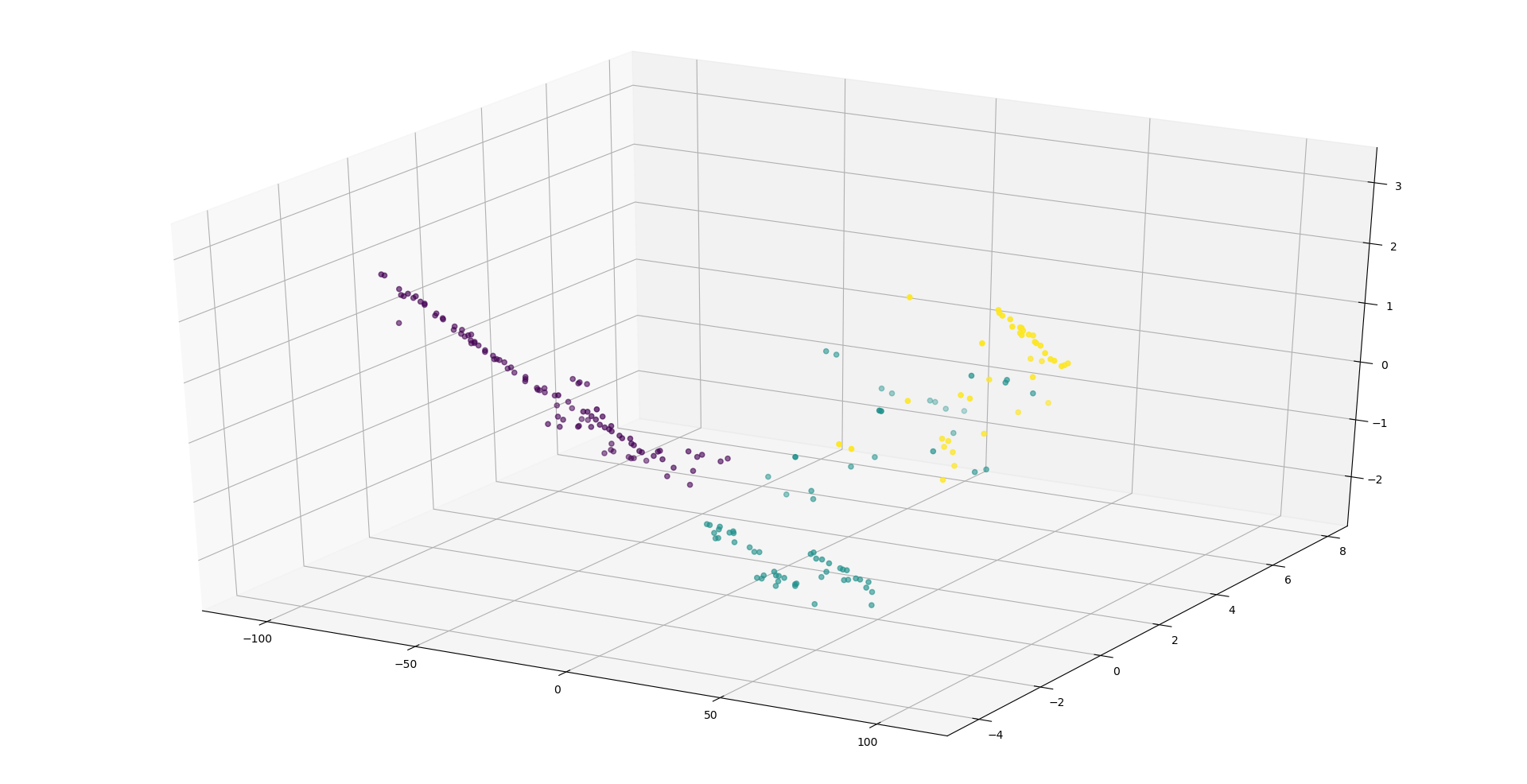 聚类后PCA降维实例及三维散点图绘制_聚类结果pca降维显示-CSDN博客
