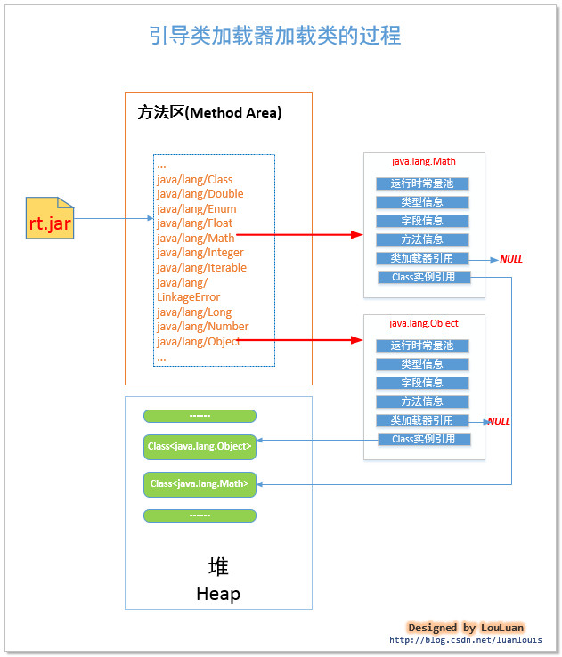 【jvm jdk】JVM类加载器机制与类加载过程(运行main方法的原理)_classloader怎么加载main-CSDN博客