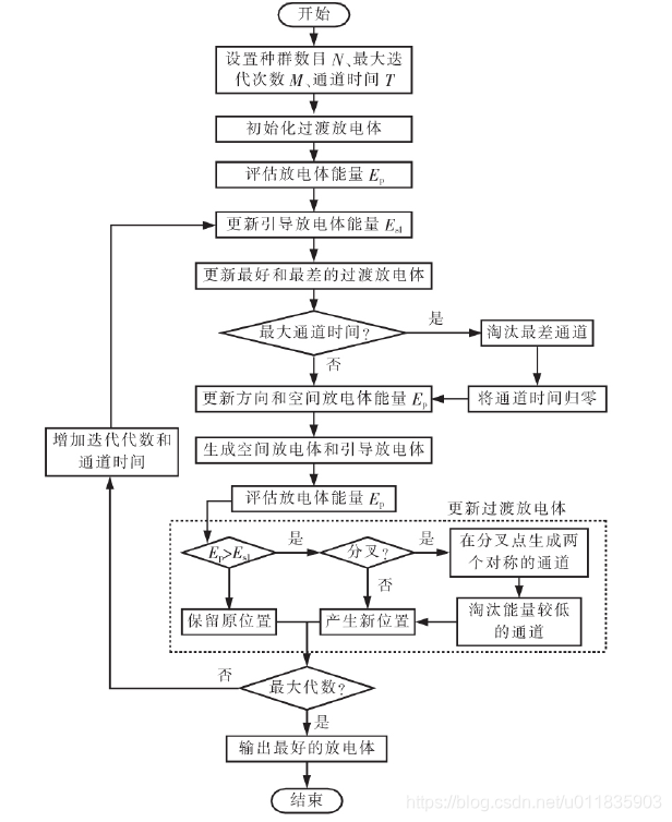智能优化算法:闪电搜索算法 附代码闪电搜索算法 泵组优化 Csdn博客