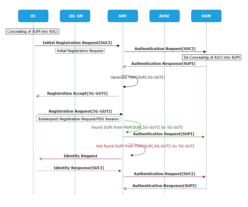 5G的SUCI、SUPI、5G-GUTI使用场景及关系_5g guti和suci-CSDN博客