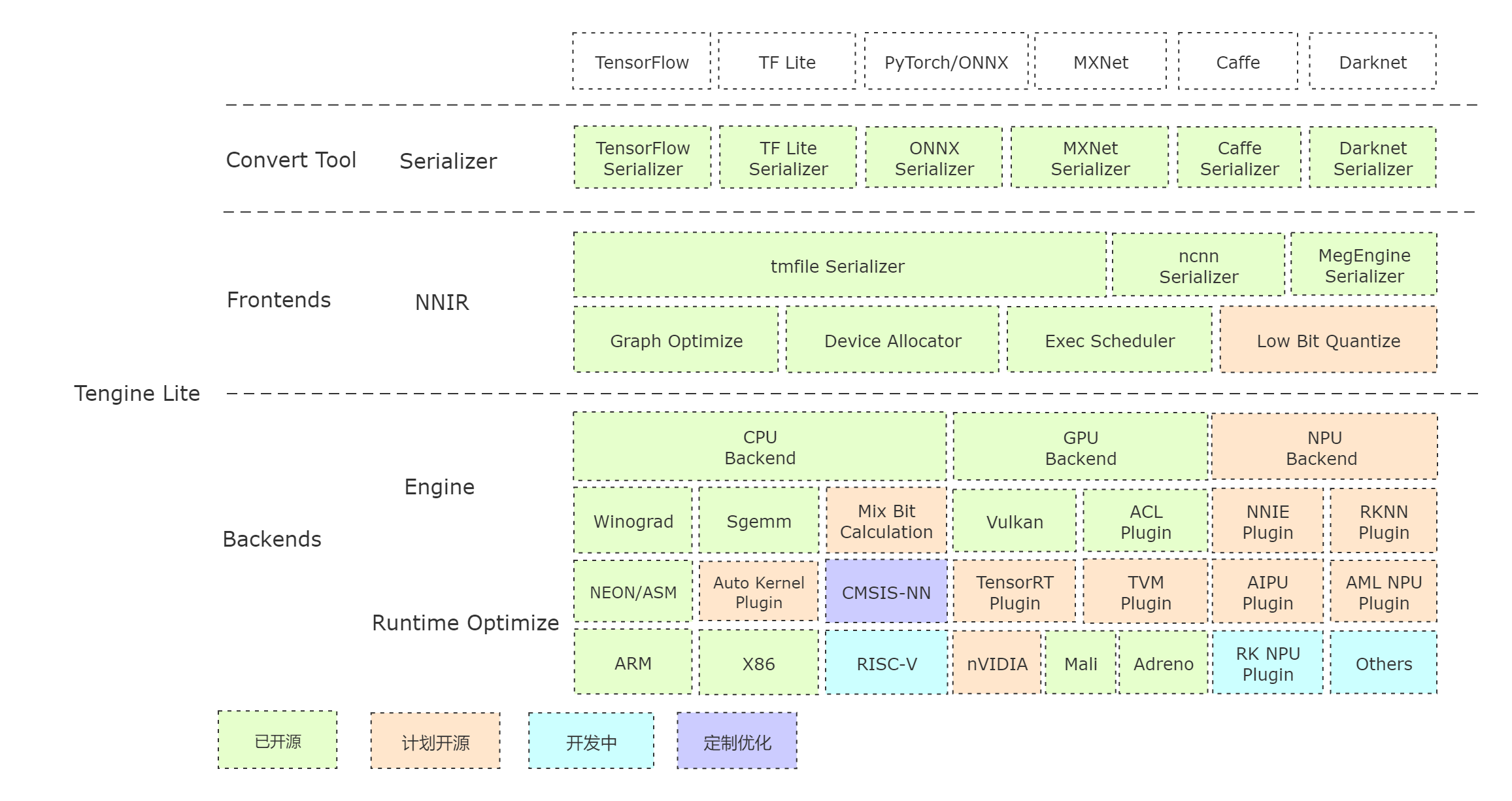 Tengine Convert Tools代码走读-图优化篇-CSDN博客