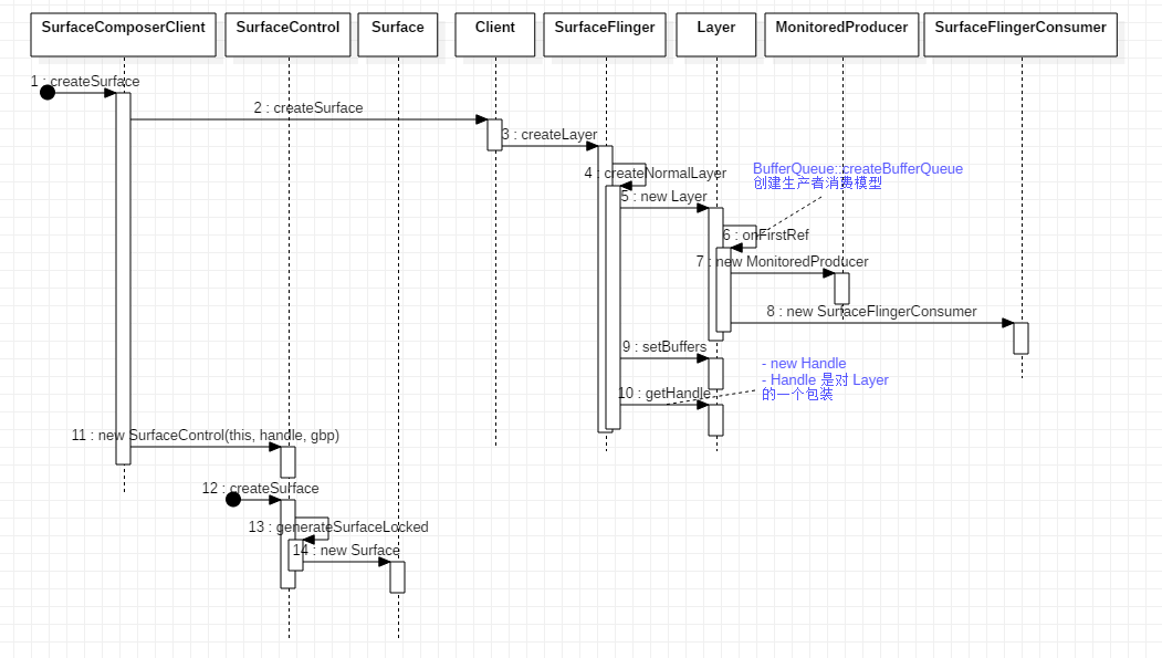 Android 图形架构 之三—— 创建Layer、Surface、SurfaceControl_android surface layer-CSDN博客