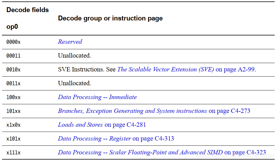 Arm Assembly Armv8 A64指令编码介绍报文类型a64是什么 Csdn博客