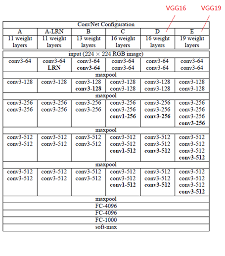 Very Deep Convolutional Networks for Large-Scale Image Recognition-VGGNet解读-CSDN博客