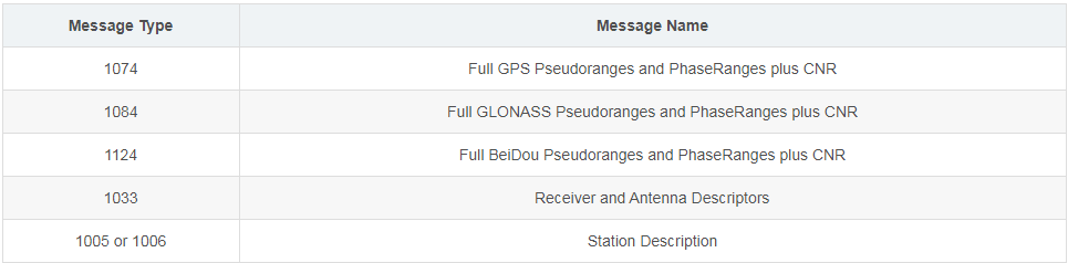 常用RTCM3 5条常用报文介绍_rtcm3.3协议-CSDN博客