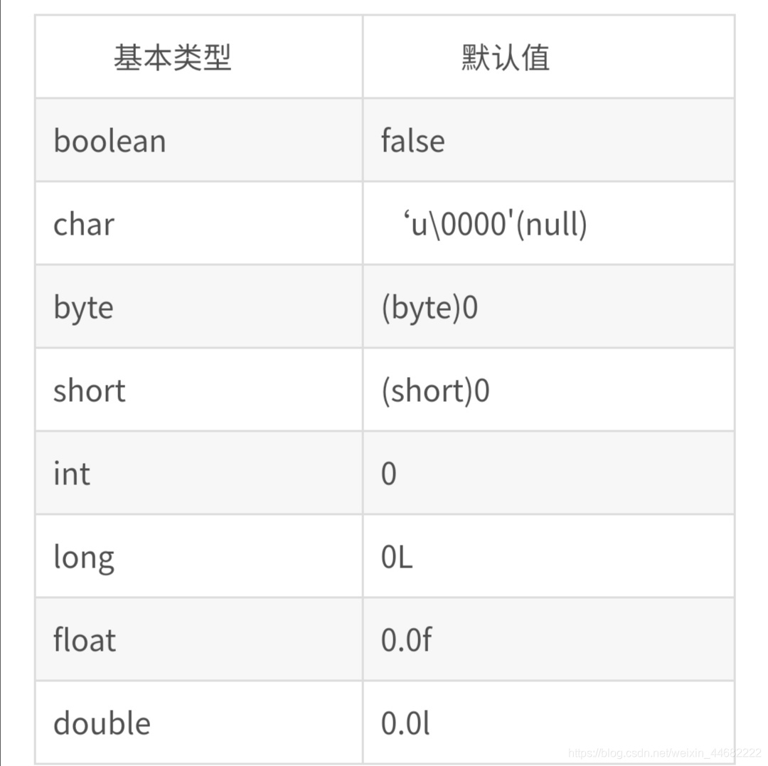 Java基本数据类型作为类成员使用的默认值问题java基本类型的默认值设置的理由 Csdn博客