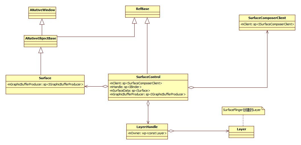 Android 图形架构 之三—— 创建Layer、Surface、SurfaceControl_android surface layer-CSDN博客