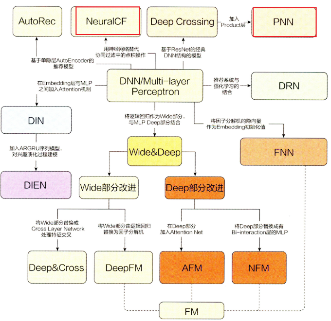 AI上推荐 之 NeuralCF与PNN模型(改变特征交叉方式）-CSDN博客