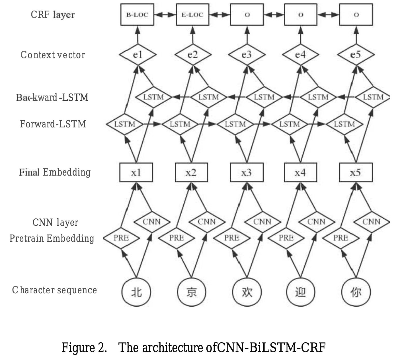 【论文笔记】Chinese Named Entity Recognition Based on CNN-BiLSTM-CRF_cnn-bilstm-crf论文-CSDN博客