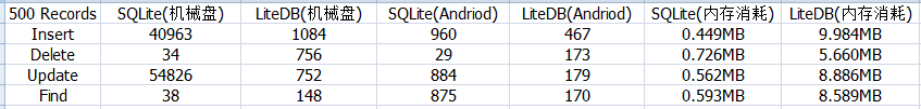 Unity3d Sqlitedb与litedb两种存储方式的性能对比litedb Sqlite Csdn博客