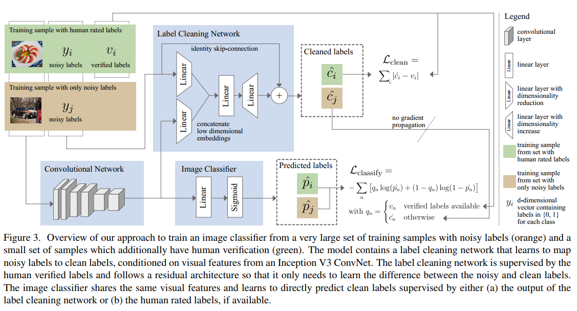 【论文阅读】CVPR2017 Learning From Noisy Large-Scale Datasets With Minimal Supervision-CSDN博客