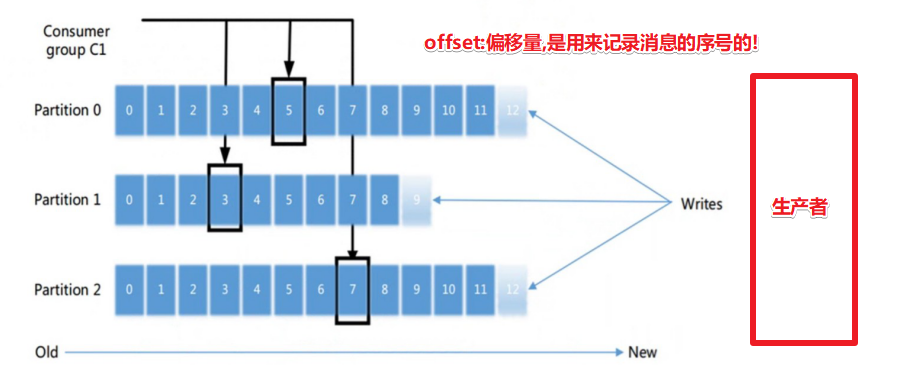 Kafka架构及其原理_kafka产品架构和原理-CSDN博客