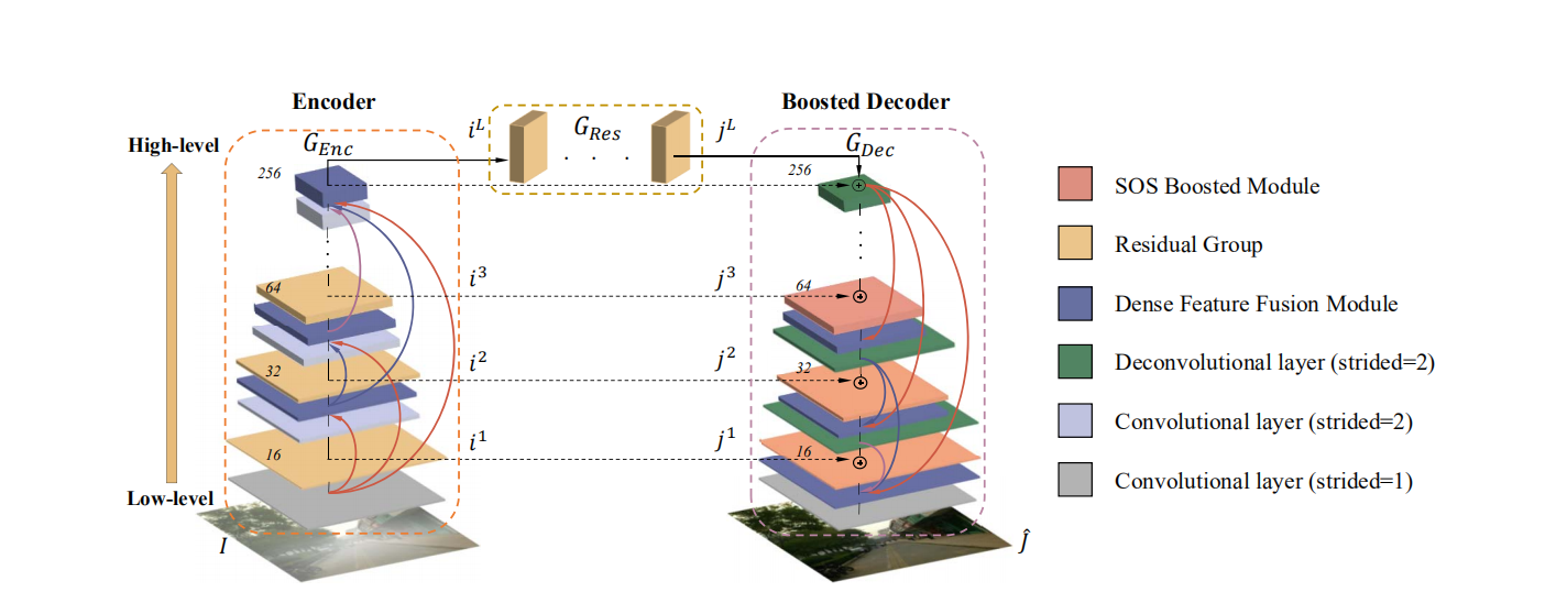 论文笔记：Multi-Scale Boosted Dehazing Network with Dense Feature Fusion_增强-操作-减弱(sos)的增强策略-CSDN博客