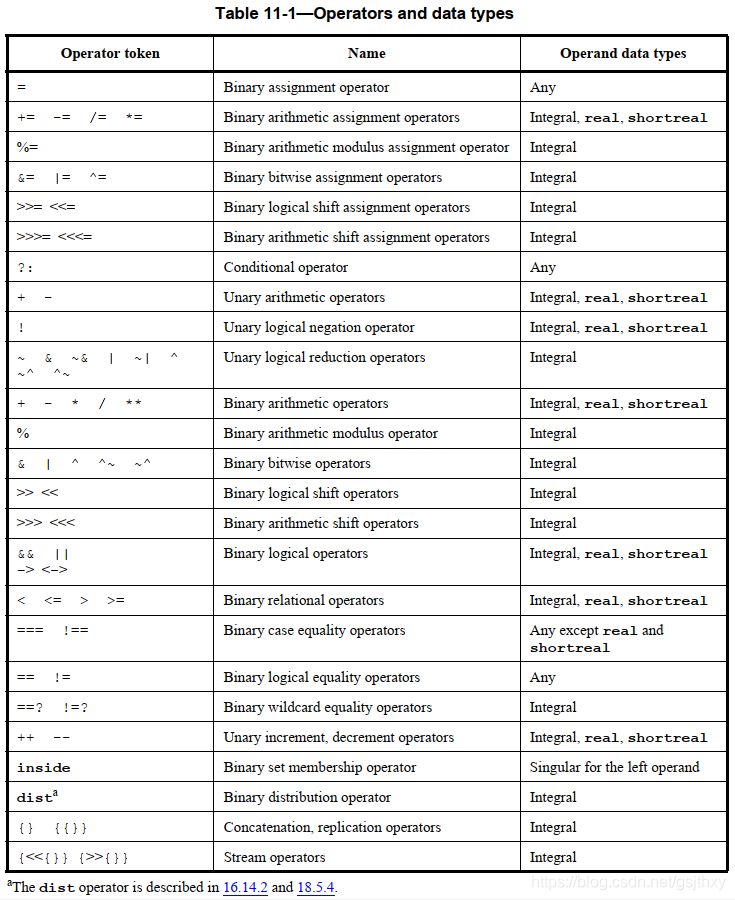 Sv Systemverilog数据类型、运算、以及运算优先级总结sv运算符优先级 Csdn博客