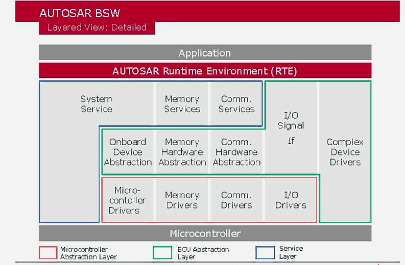 CP AUTOSAR 简介_autosar是不是等同于电脑上的微软-CSDN博客