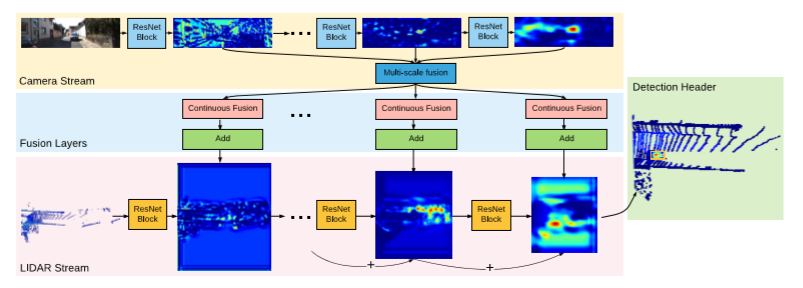 解读：Deep Continuous Fusion for Multi-Sensor 3D Object Detection-CSDN博客