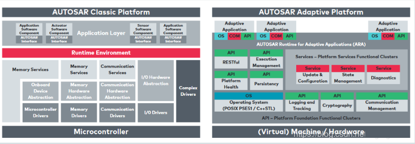 Adaptive Autosar 整体架构理解_adaptive autosar分层结构-CSDN博客