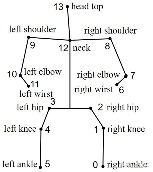 【DeepPose】《DeepPose：Human Pose Estimation via Deep Neural Networks ...