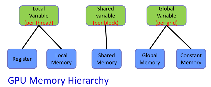 CUDA精讲（3）-- GPU体系结构之内存层次结构_gpu 什么变量会使用register-CSDN博客