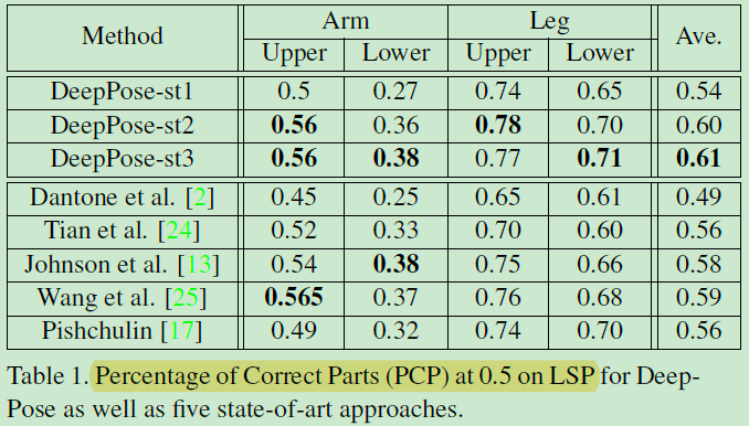 【DeepPose】《DeepPose：Human Pose Estimation via Deep Neural Networks》_deeppose详解_bryant_meng的博客-CSDN博客